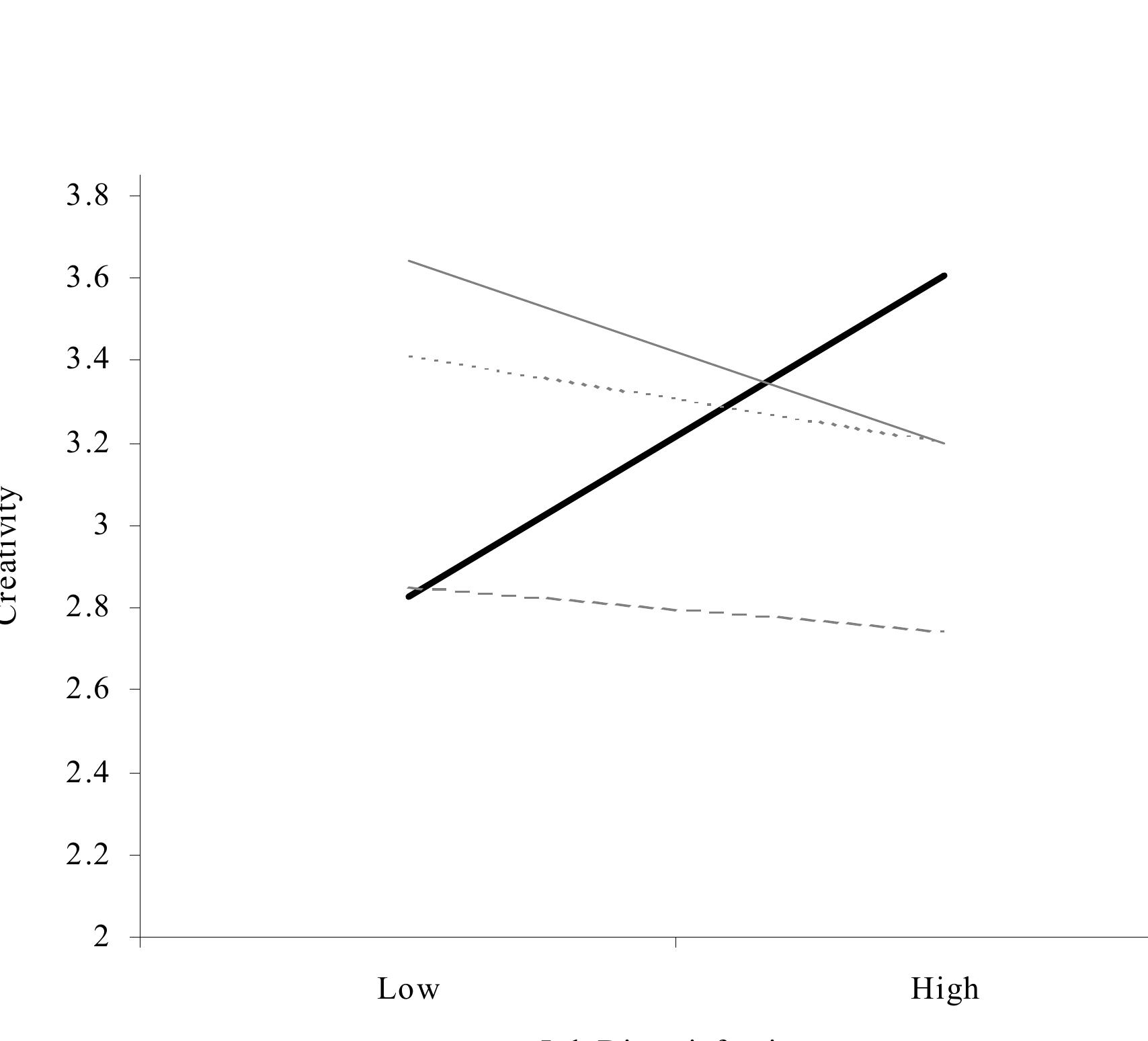 (PDF) When job dissatisfaction leads to creativity: Encouraging the ...