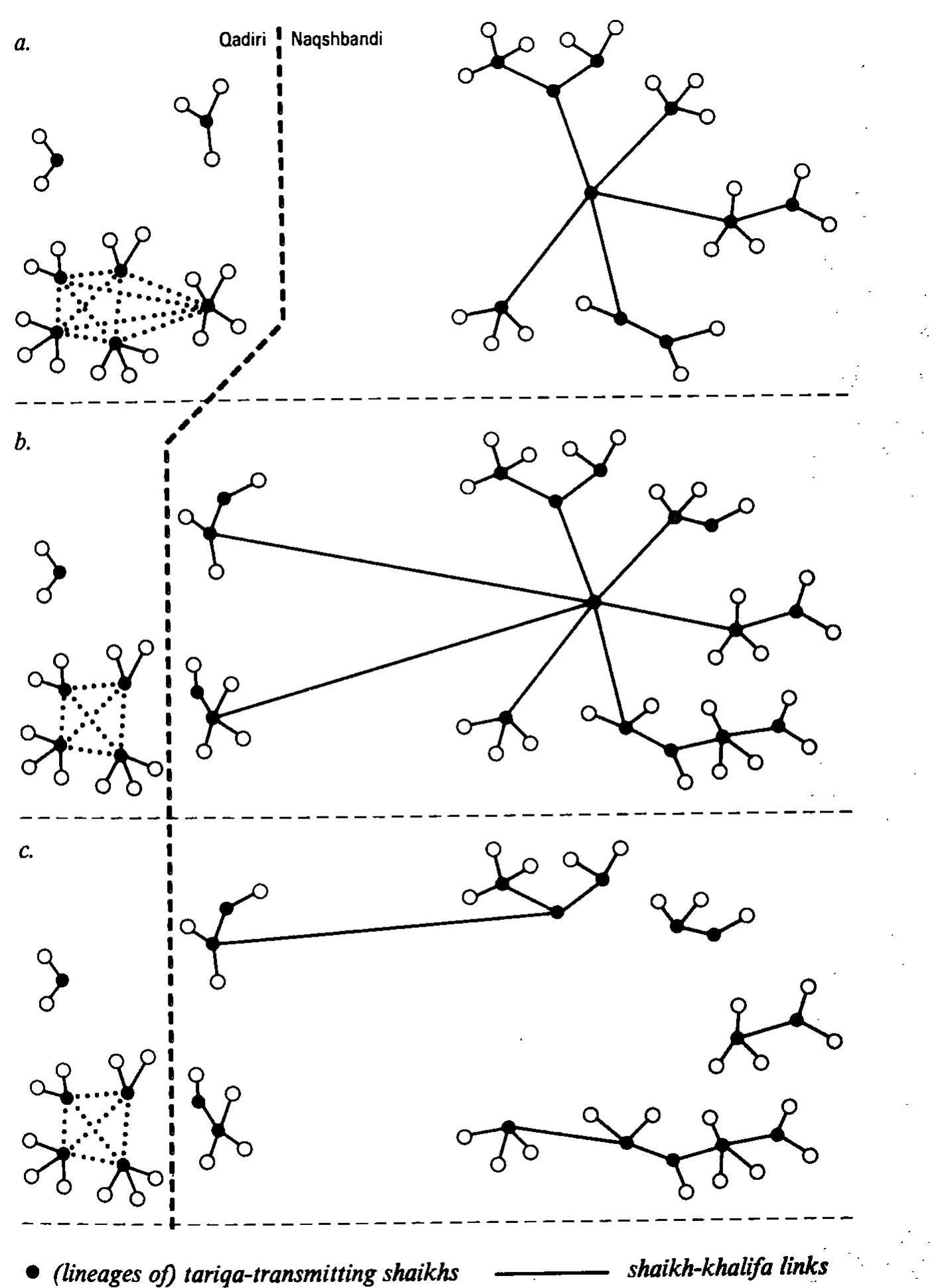 Structure and phases of development of the qadiri and