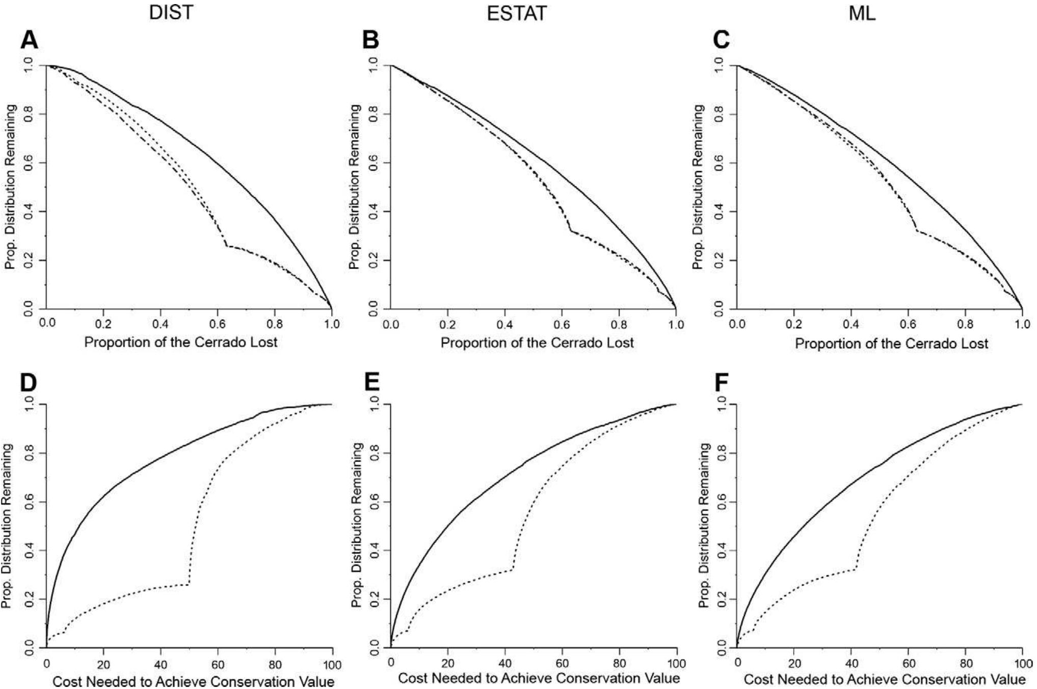 Performance curves for our different conservation scenarios.