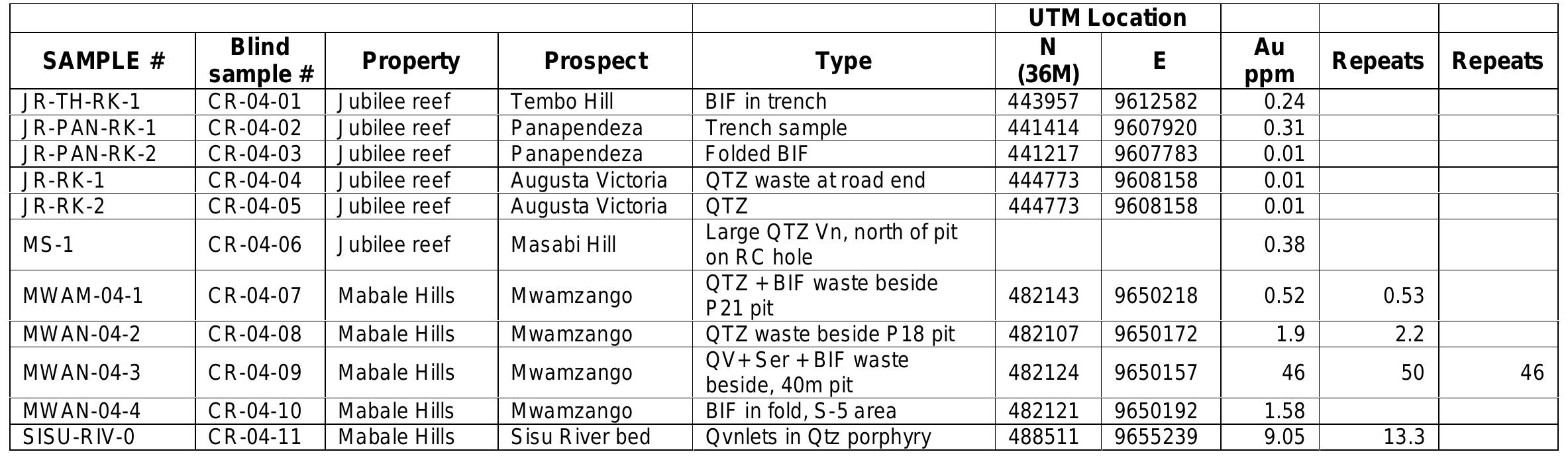 Verification sampling by r r _ chisholm, p. p. geol.