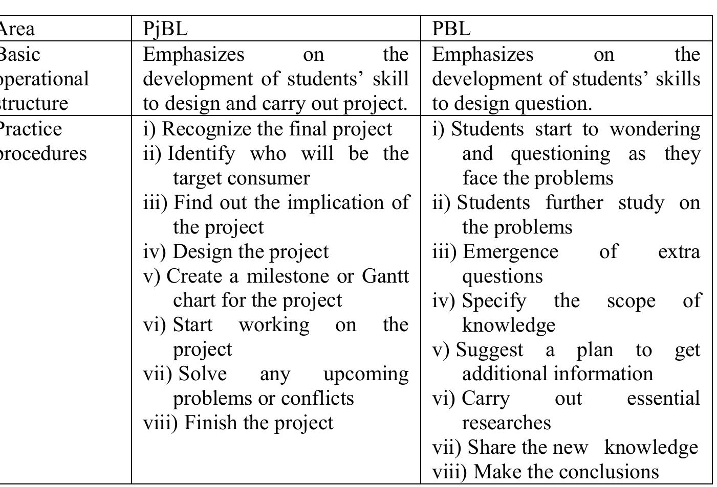 Differences between pjbl and pbl. in the real world,