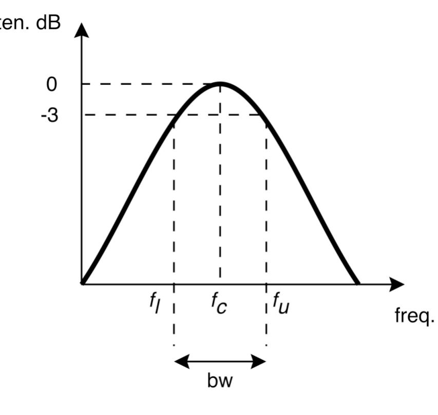 The pass-band filter response. an lpf permits frequencies