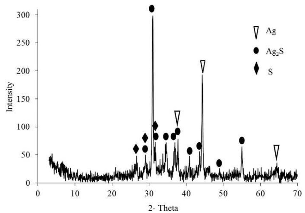 Xrd pattern of the silver precipitate showing the presence