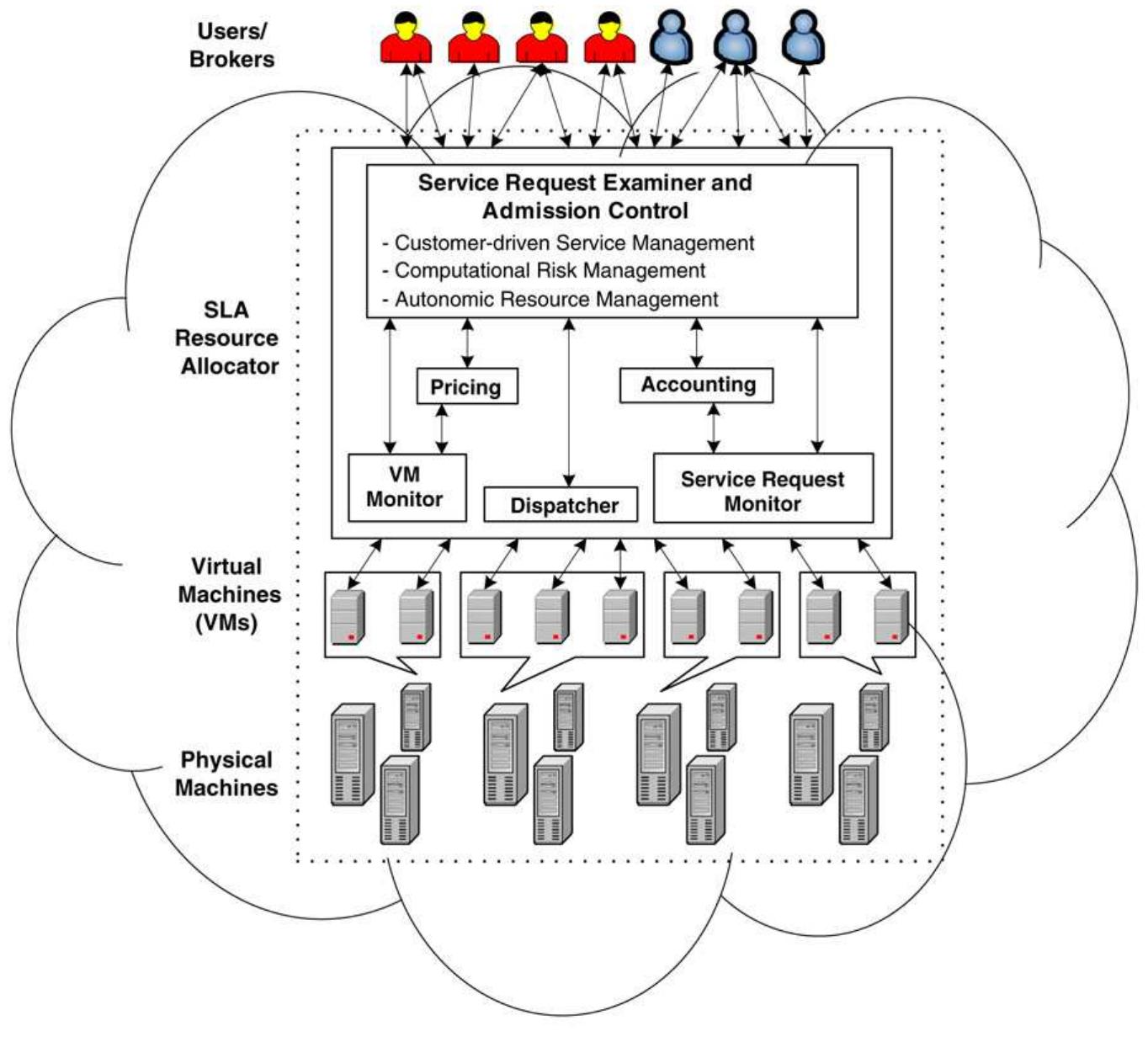 High-level market-oriented cloud architecture.