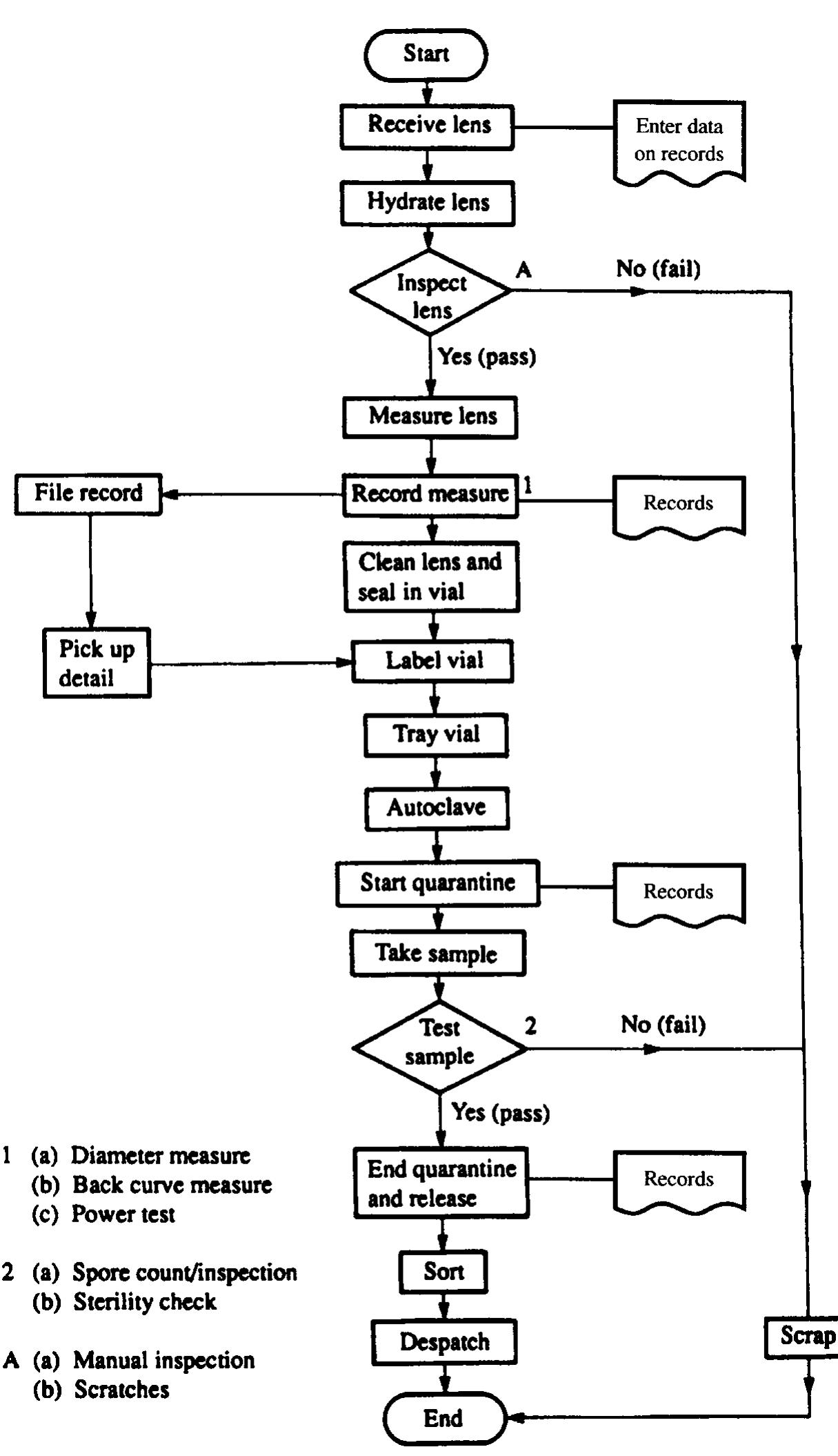 ‘igure 2.8 ‘classic’ flowchart for part of a contact lens