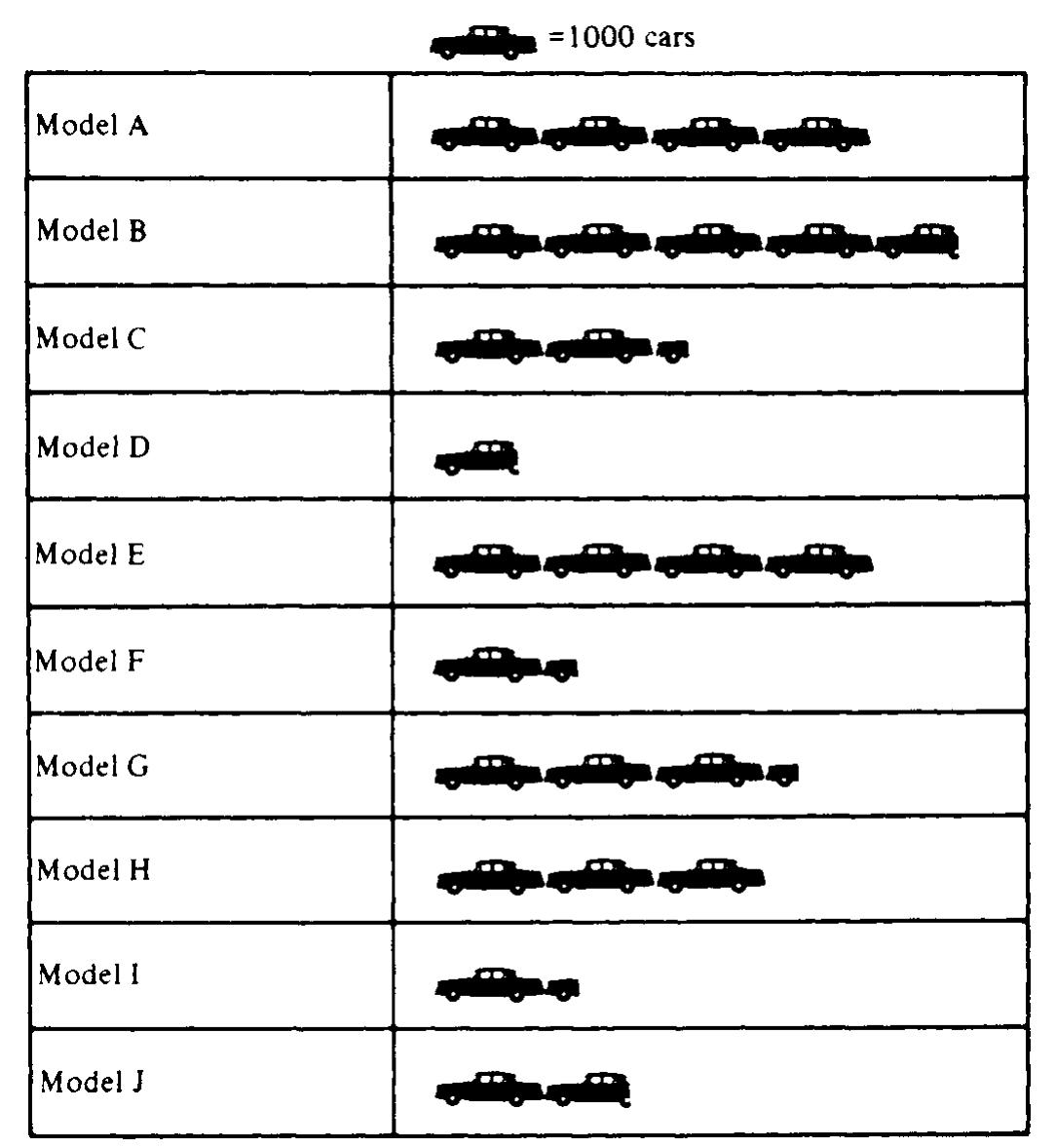 7 pictorial graph showing the numbers of each model of car
