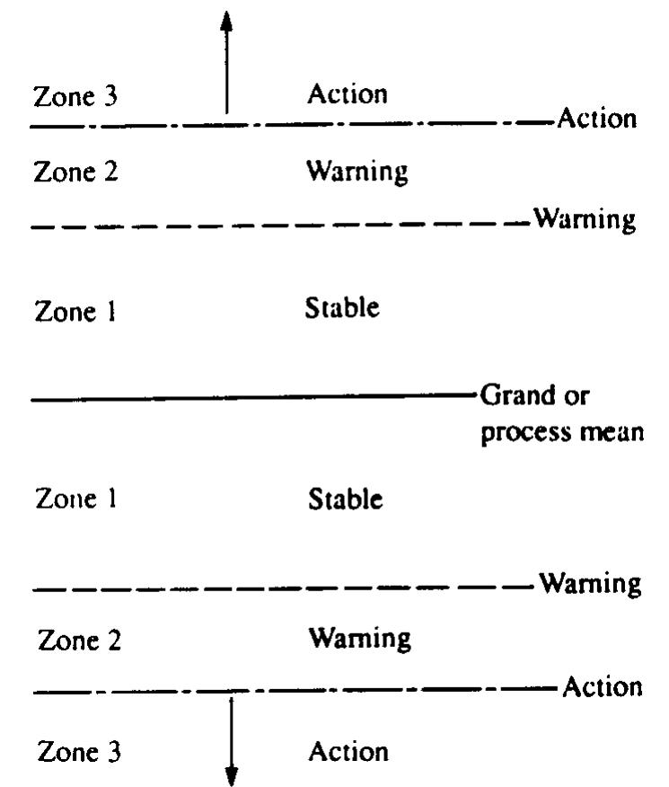 4 the three zones on the mean chart figure 6.5 a rising or