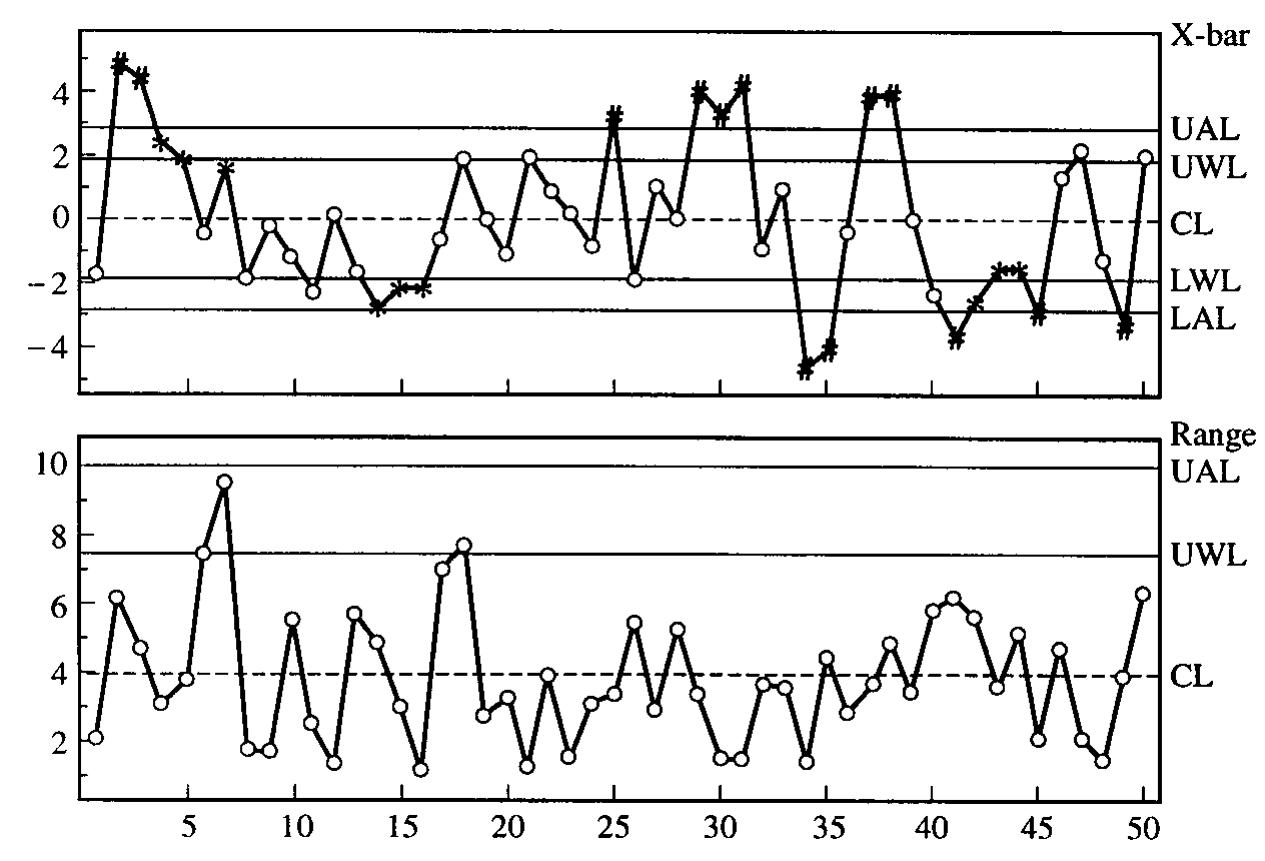 12 mean and range chart based on standard practice