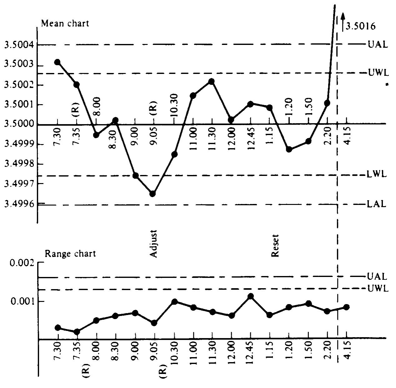 14 control charts for lathe operation 144 process control