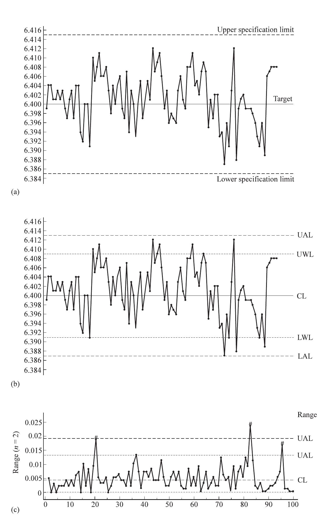 1 (a) run chart for batch moisture content, (b) individuals