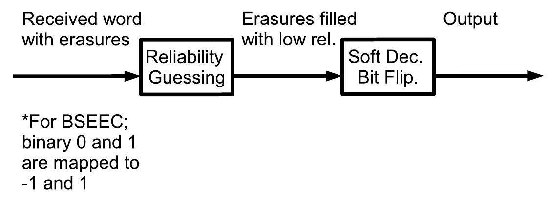 -1: block diagram of a simple decoder using the reliability