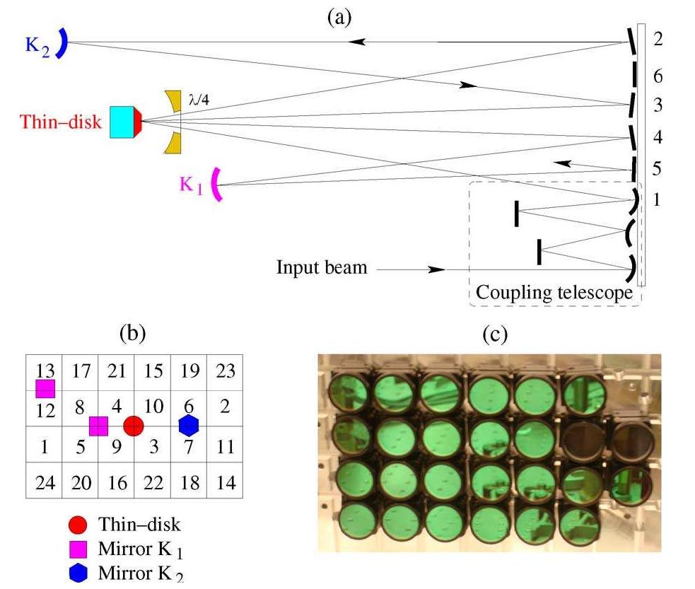 Schematic of the beam routing for a 12-pass amplifier. (a)