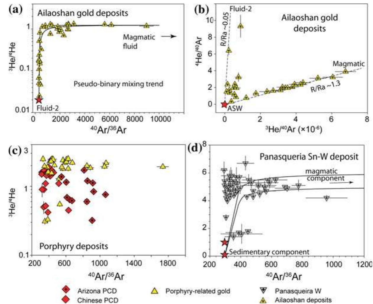 The he—ar systematics of fluid inclusions with a magmatic