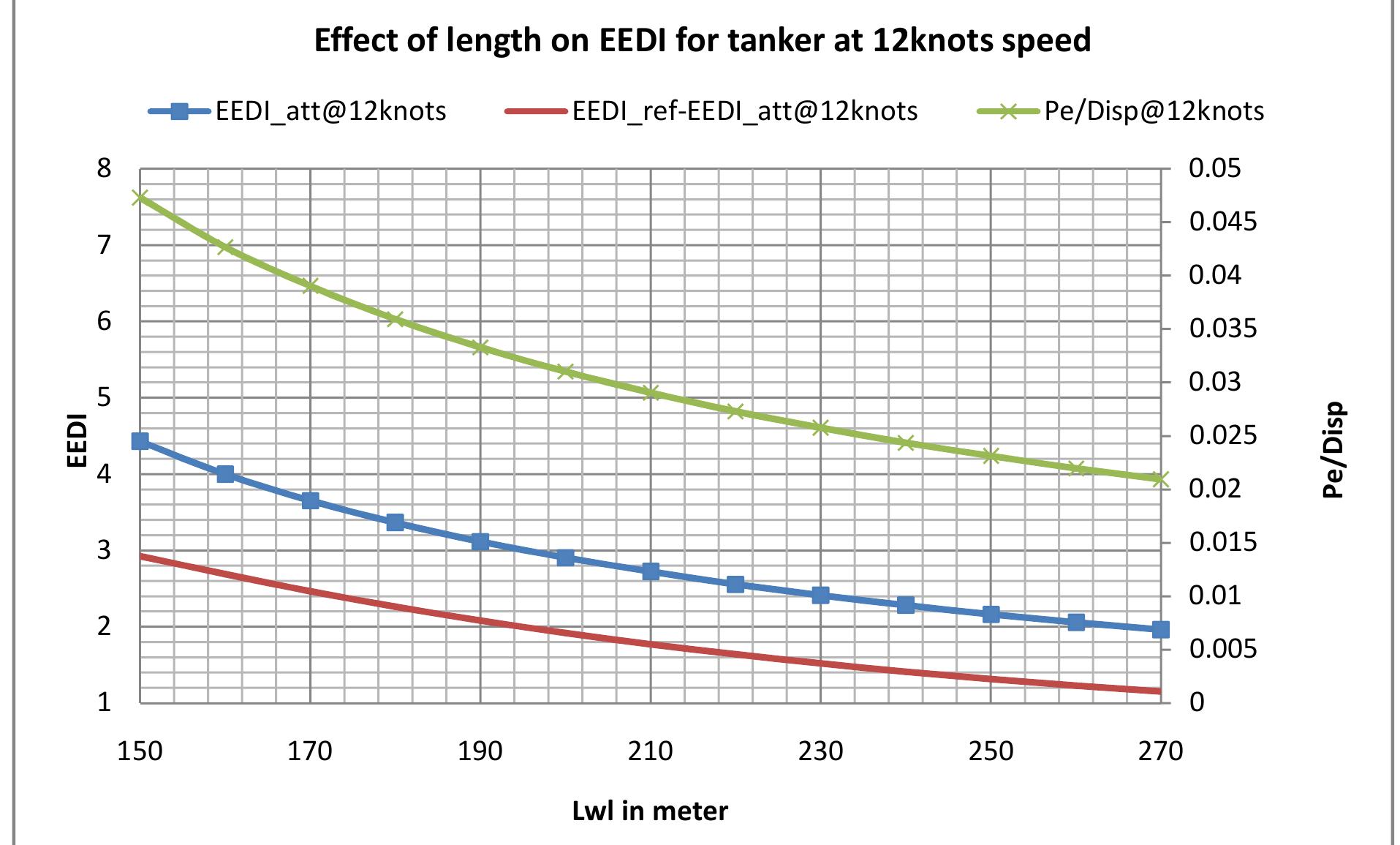 Eedi of tanker at different ship length at 12knot speed.