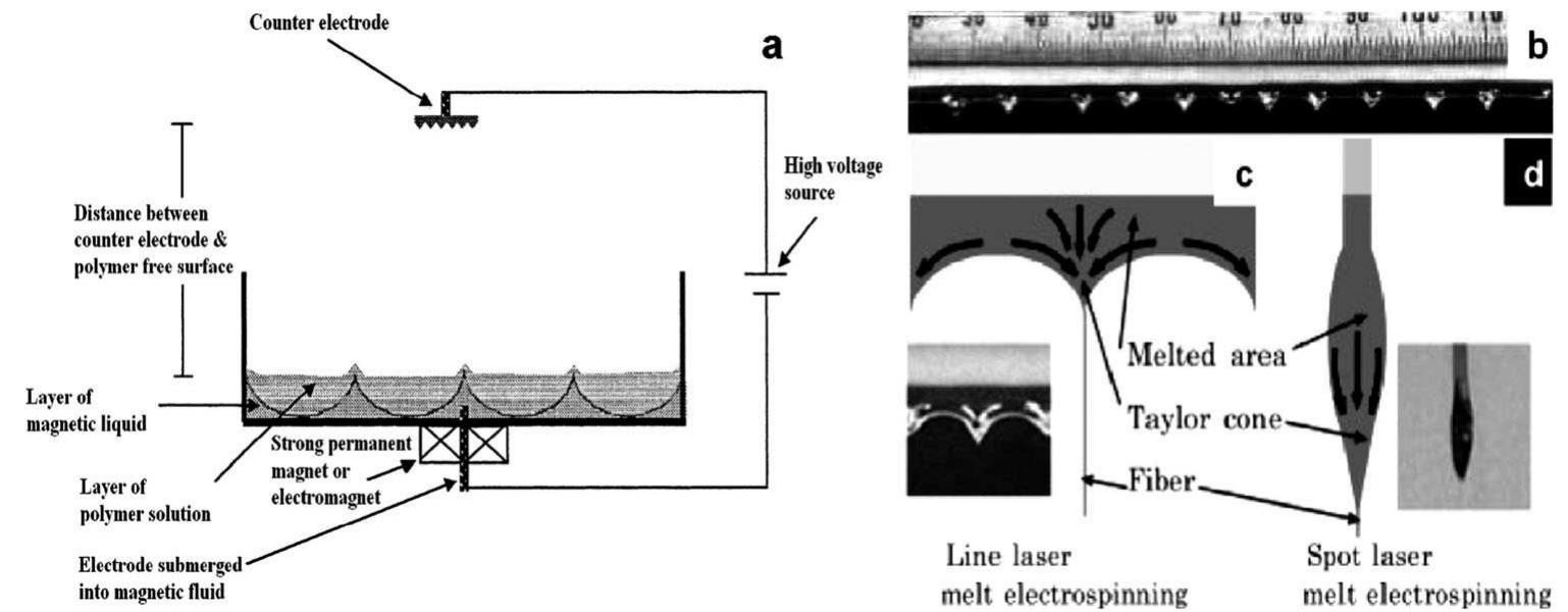 Spinneret-free electrospinning. (a) schematic drawing of a