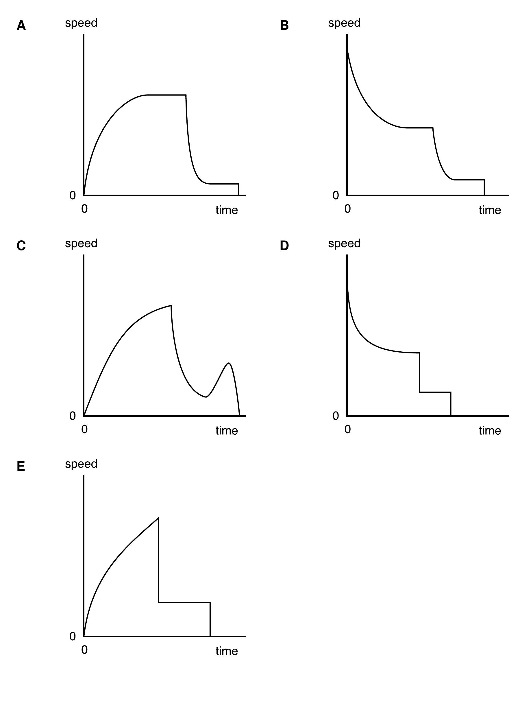 Which of these graphs could show this information?