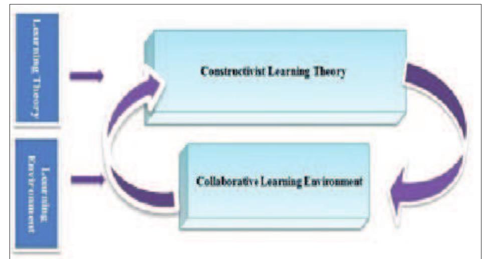 The interdependence between the clt and cle both learning