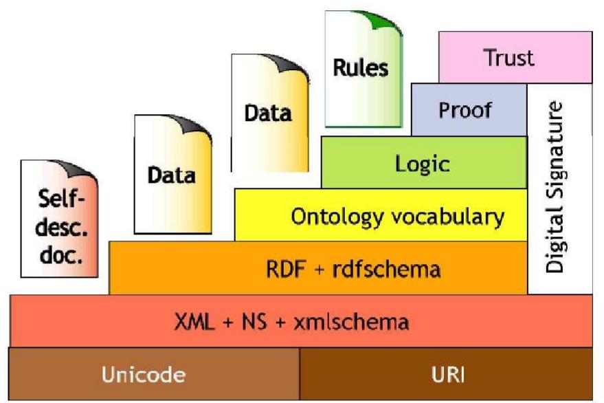 Semantic web architecture, courtesy of tim berners-lee this