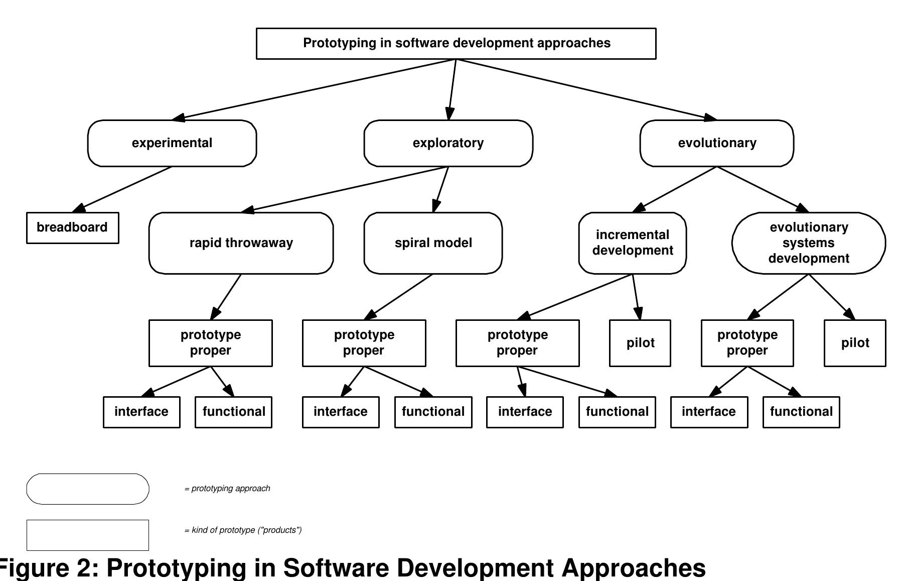 (PDF) Prototyping and Software Development Approaches
