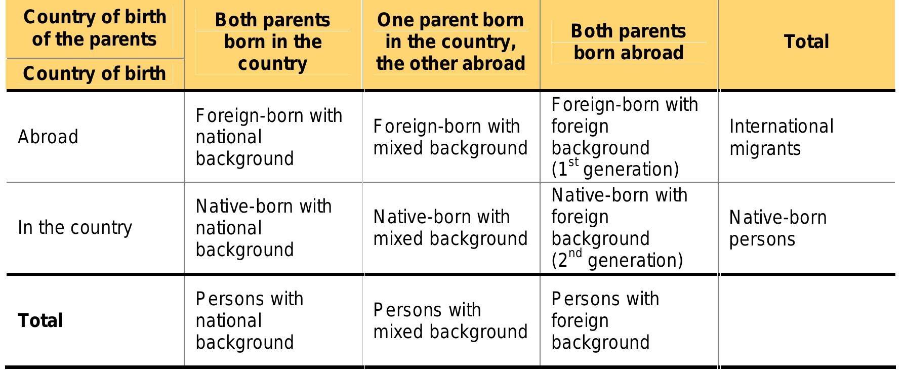 Classification of resident population by country of birth