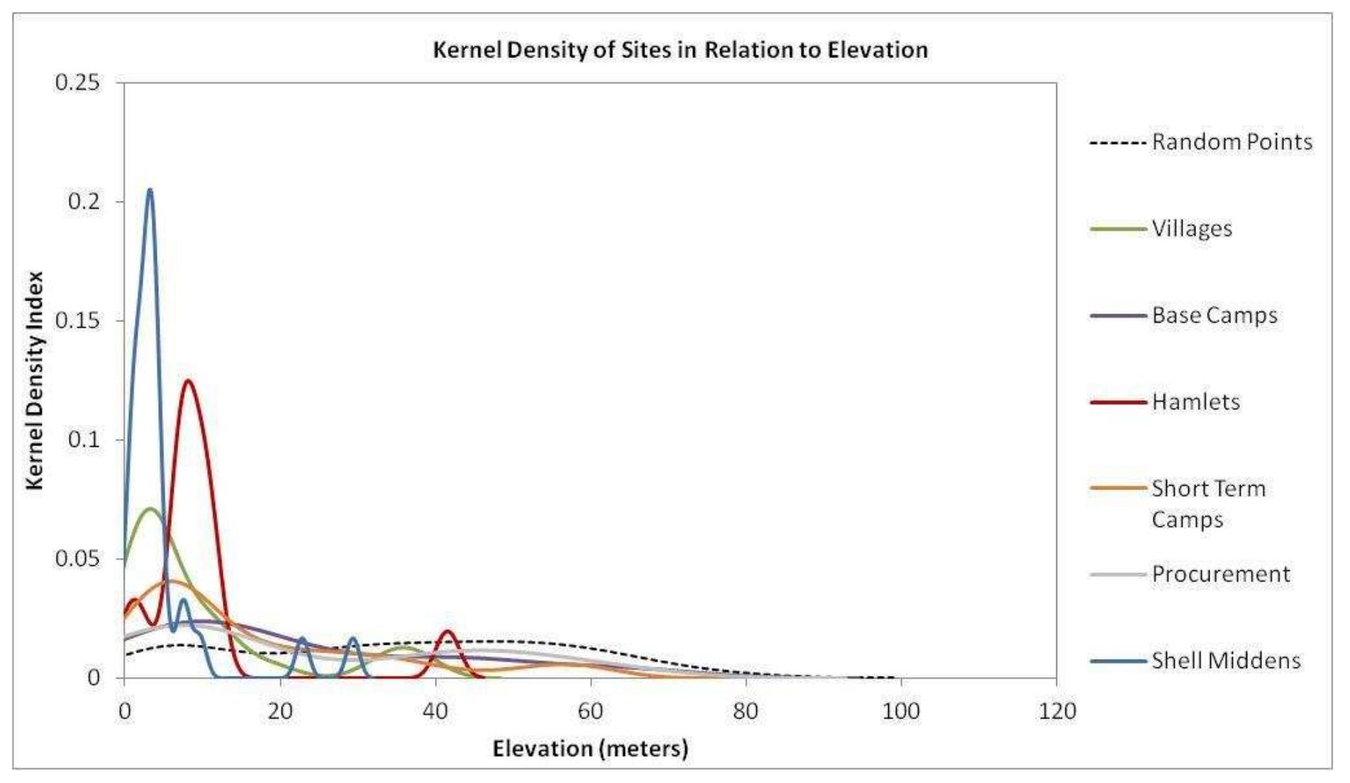 Kernel density chart — elevation by typology. it is unknown