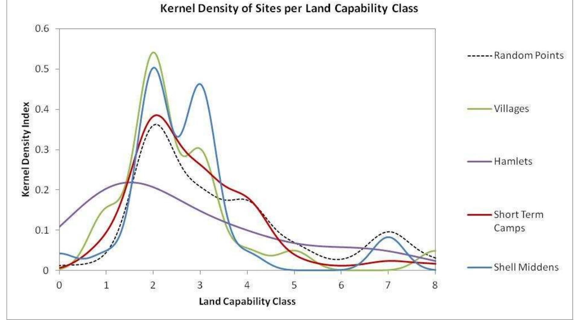 Kernel density chart — land capability class by typology.