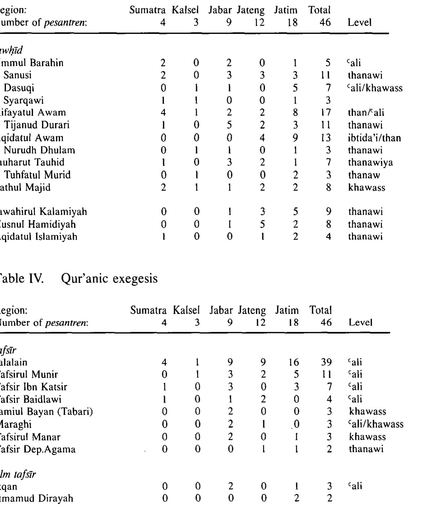 Table 3 - Kitab kuning: books in Arabic script used in the
