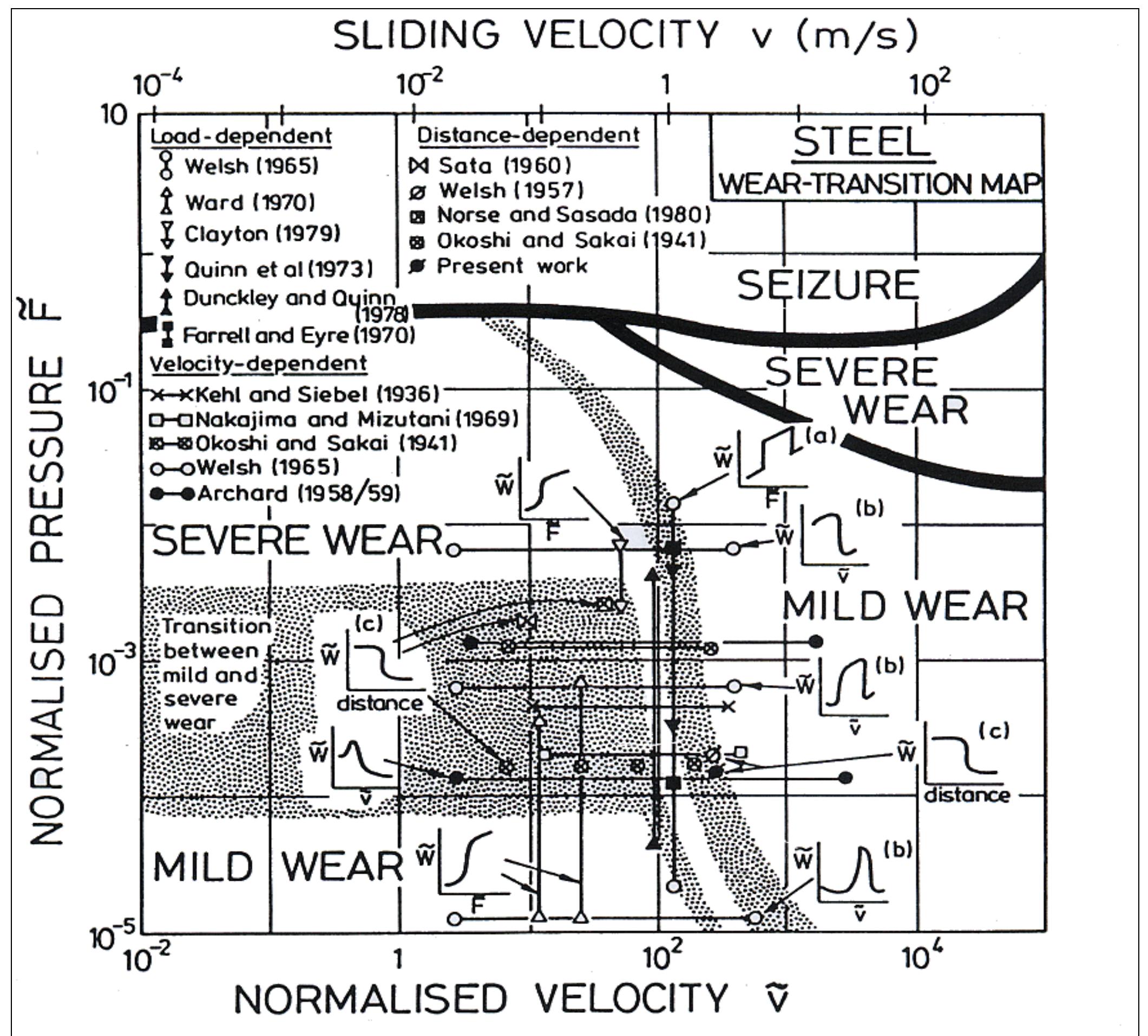 Wear transition map for steels showing regions of mild and