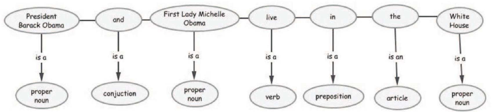 Formal operations concept map for a grammar exercise