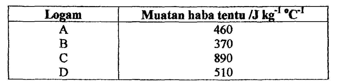 Figure 15 - Assessing Competency In Integrated Science