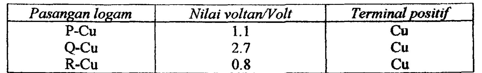 Figure 17 - Assessing Competency In Integrated Science