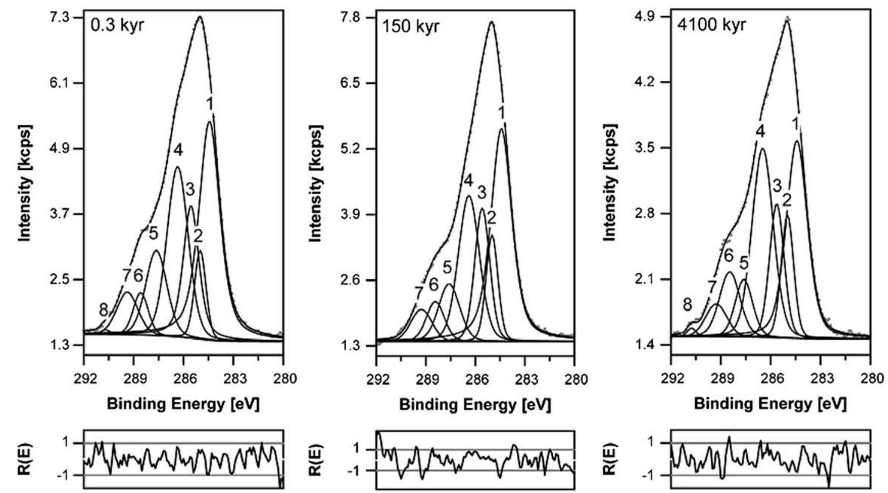 Examples of high-resolution xps c,, spectra of
