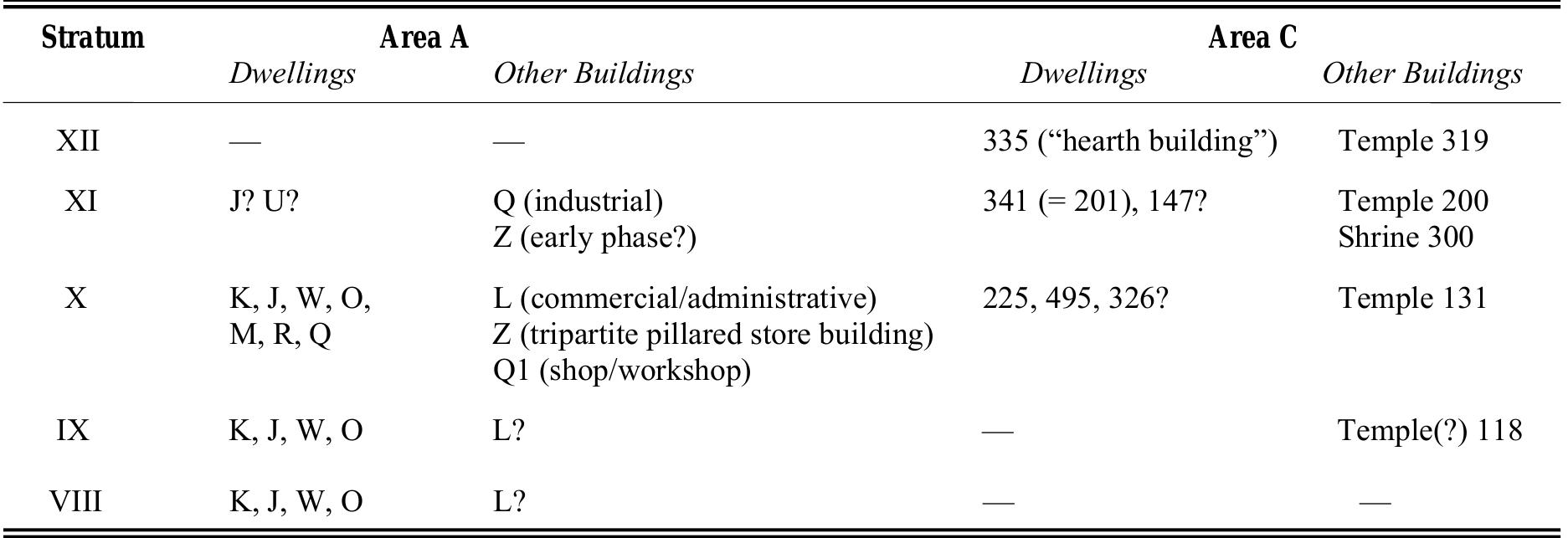 Architectural units excavated at tell qasile, areas a and c