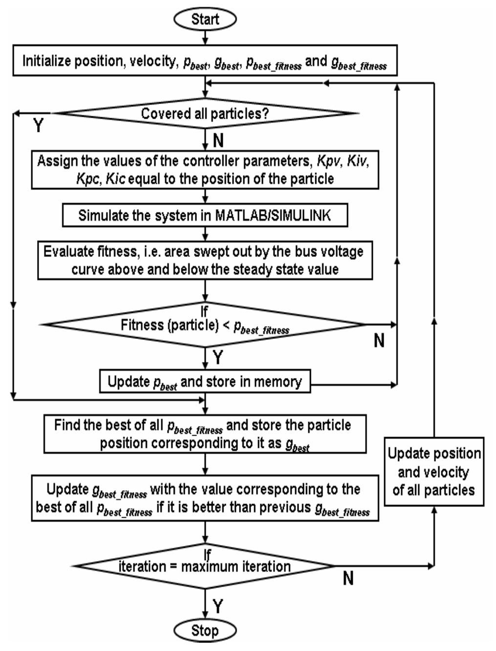 Flowchart For Tuning Of Controller Parameters Of Dstatcom