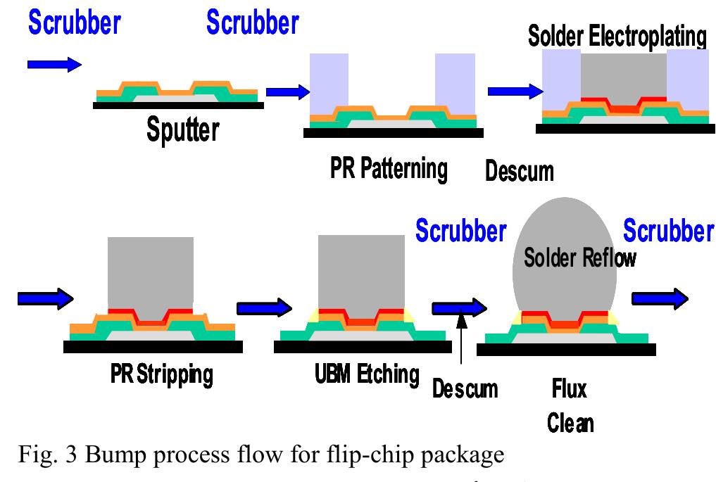 Figure 4 - The mechanism of device damage during bump