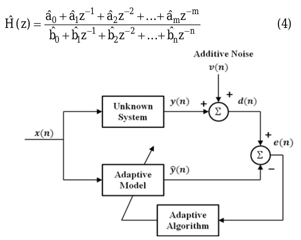 Block diagram of adaptive system identification overall