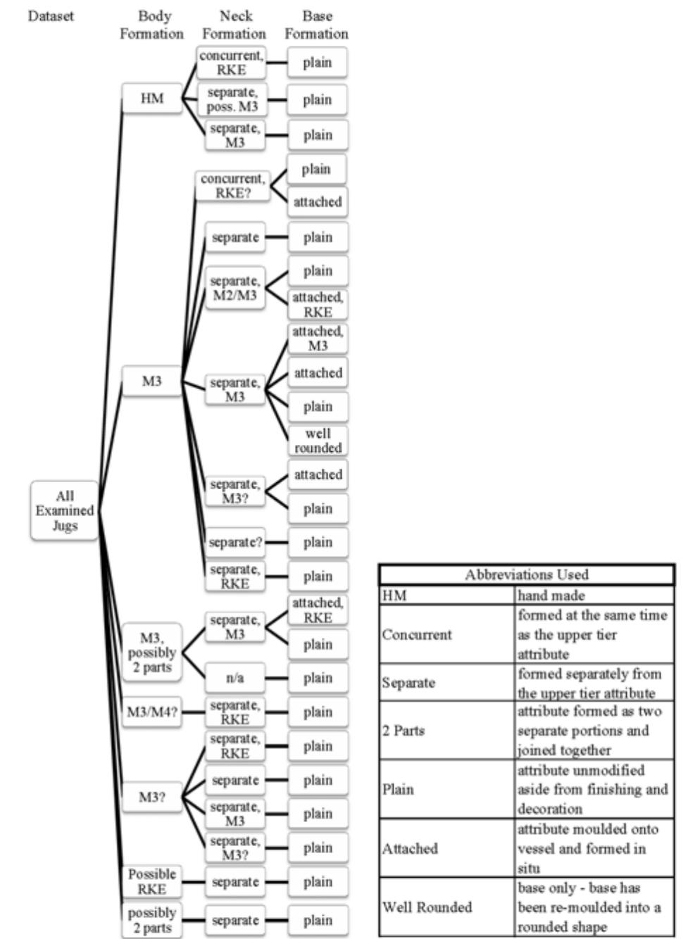 Formation technique hierarchical map of all macroscopically