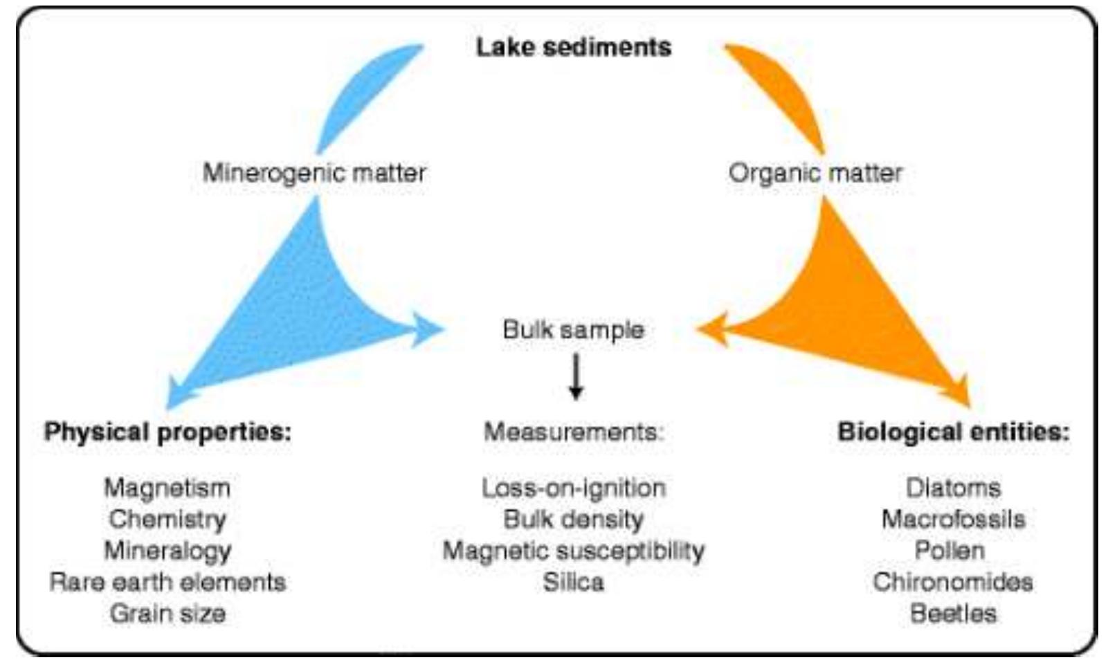 Sediment core and glacial environment reconstructions