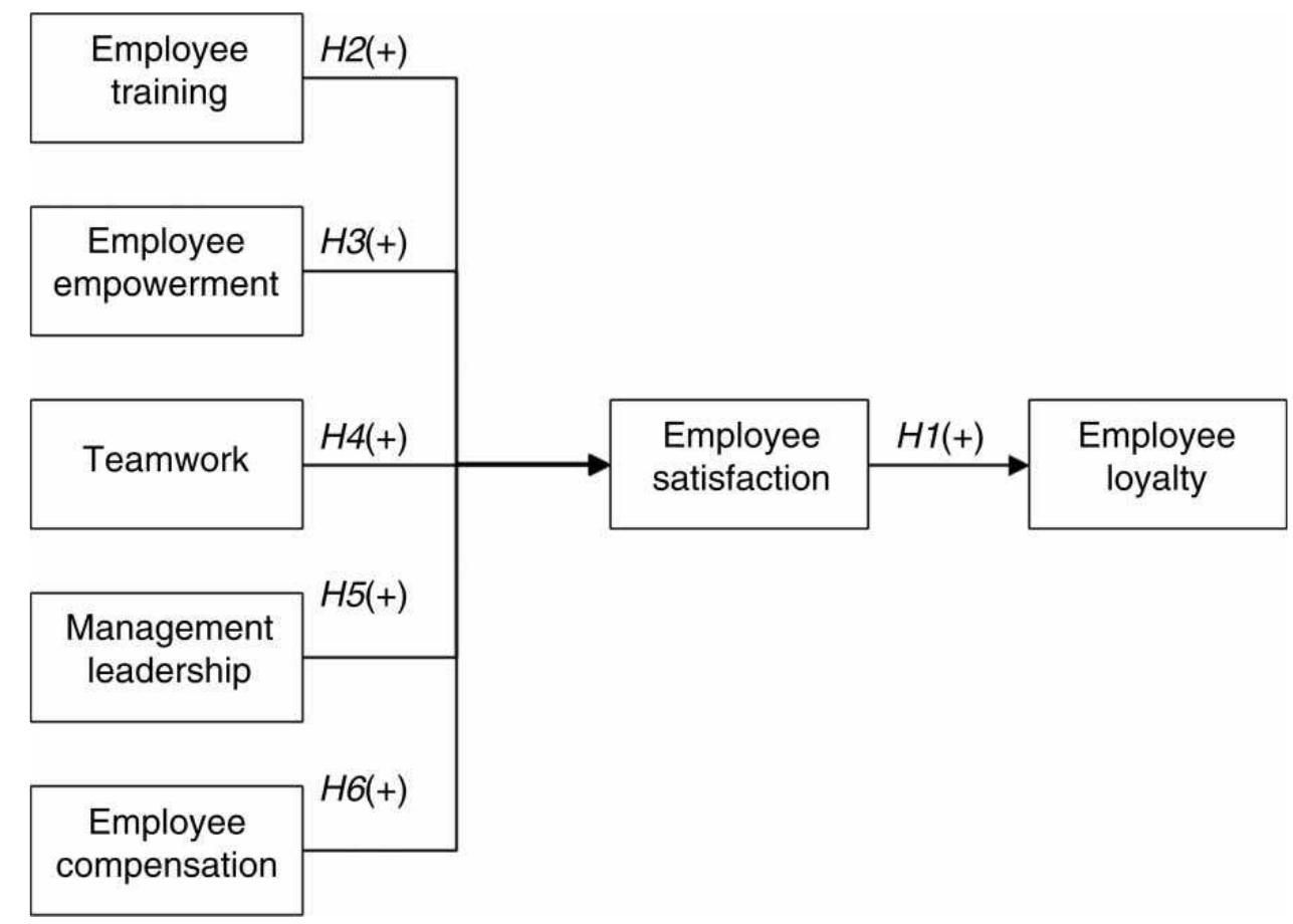 Conceptual model of the relationship between the constructs.