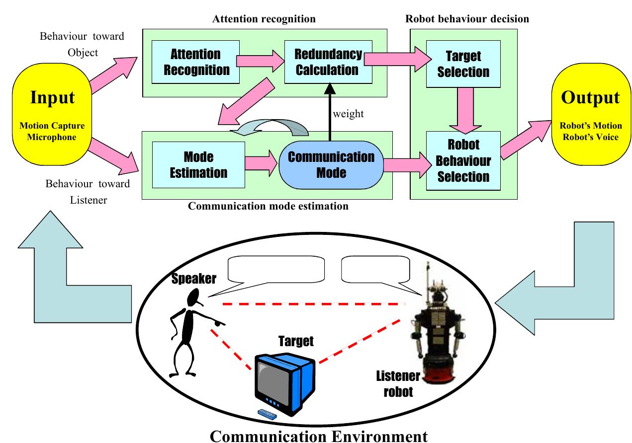 Architecture of listener robot