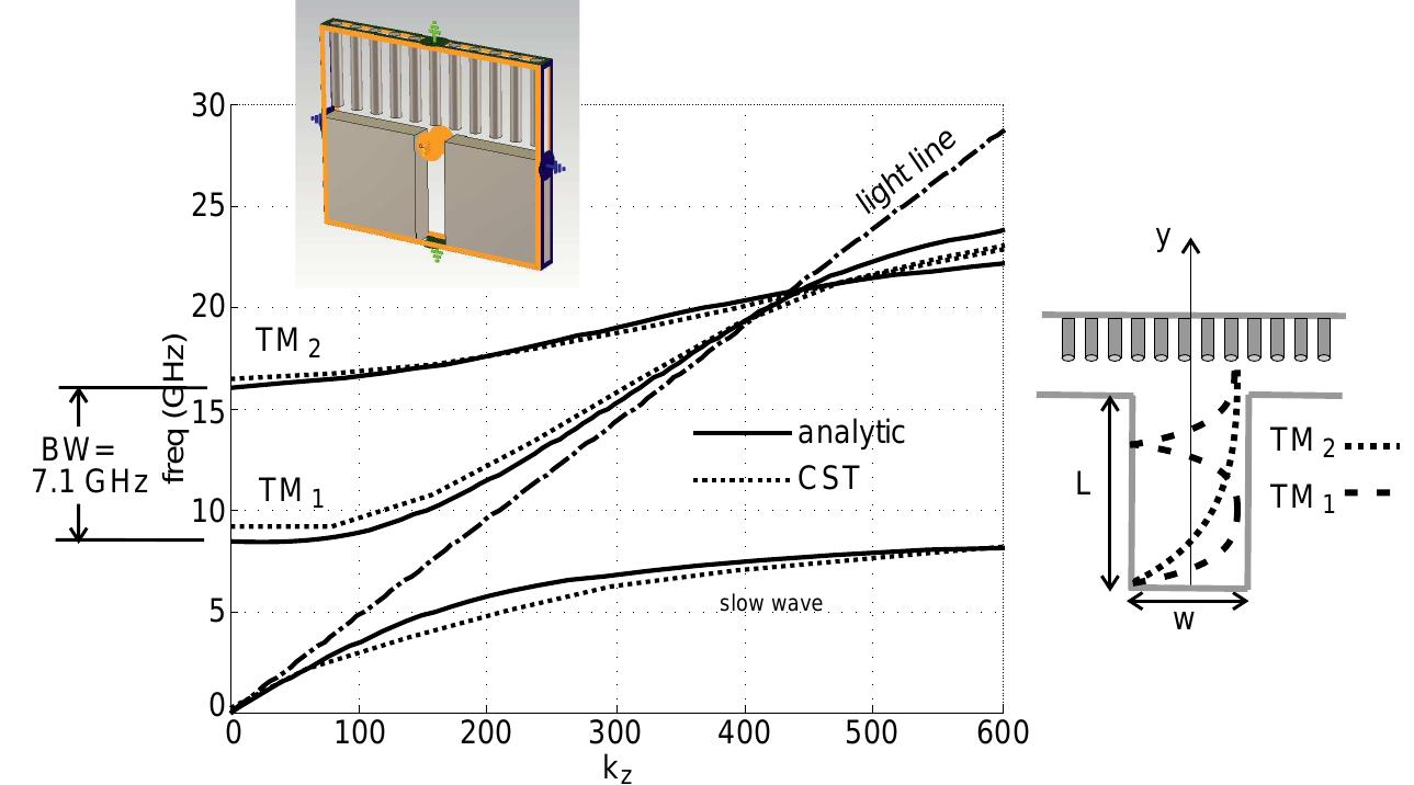 Dispersion diagram (frequency vs longitudinal wavenum- ber)