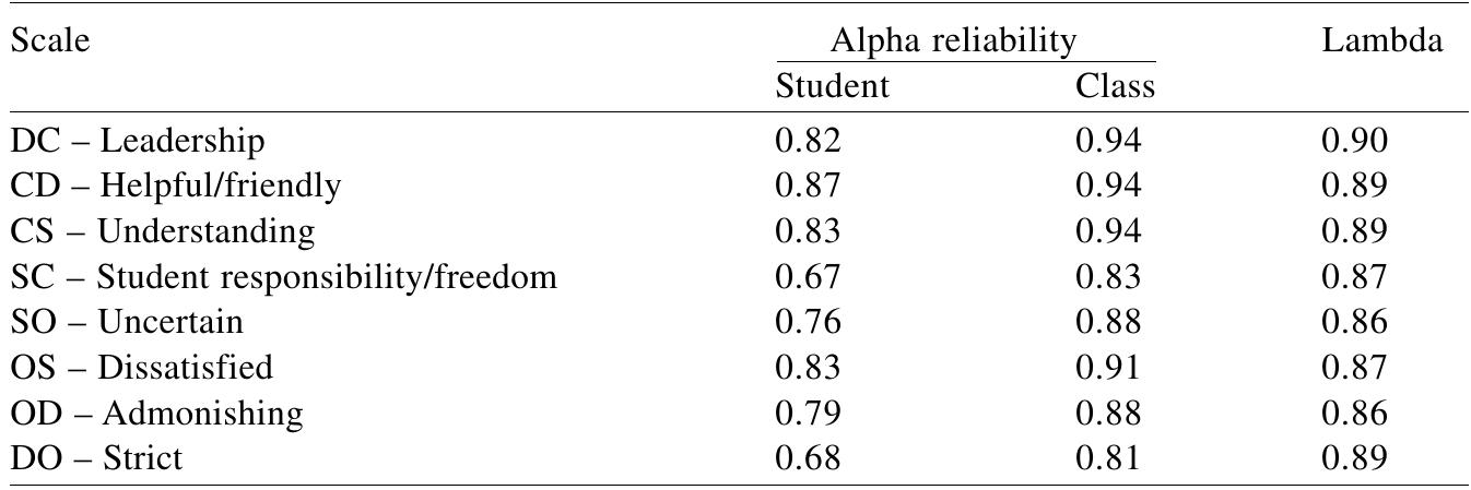 Qti scale reliabilities (cronbach’s alpha at student and