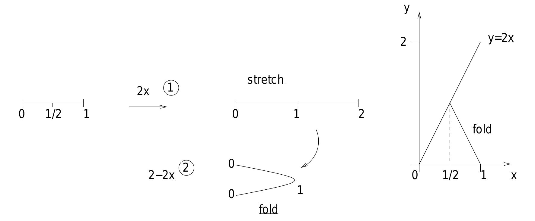 3: stretch-and-fold mechanism in the tent map. the tent map