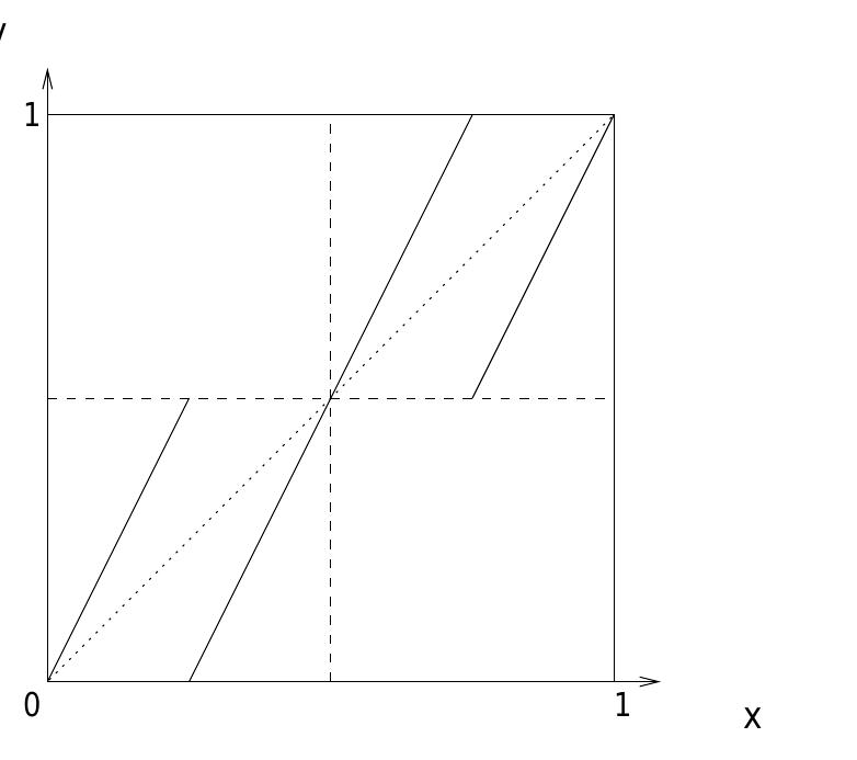 4: the “double bernoulli shift” as an example of a map that