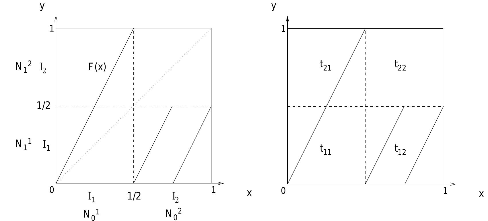 8: left: a map that enables a matrix representation for the