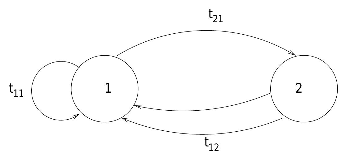 Example 29 the markov graph for the map f' of fig. 6.8