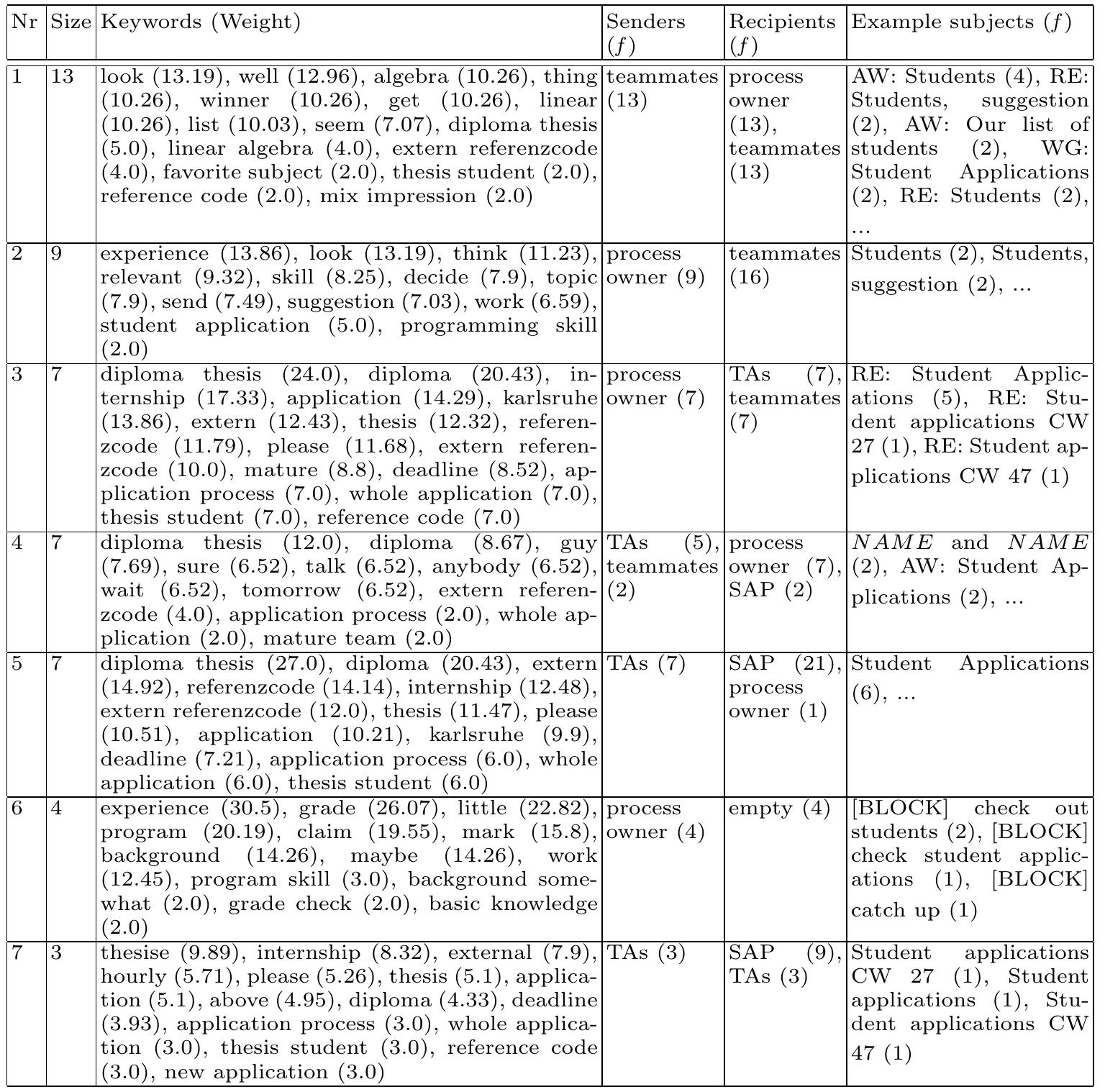 Clusters based on communication partner categories for
