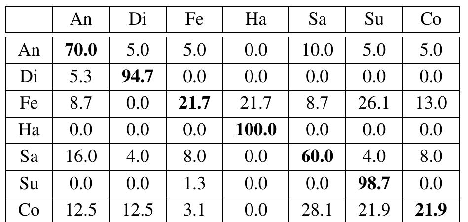 Confusion matrix of emotion detection for the canonical