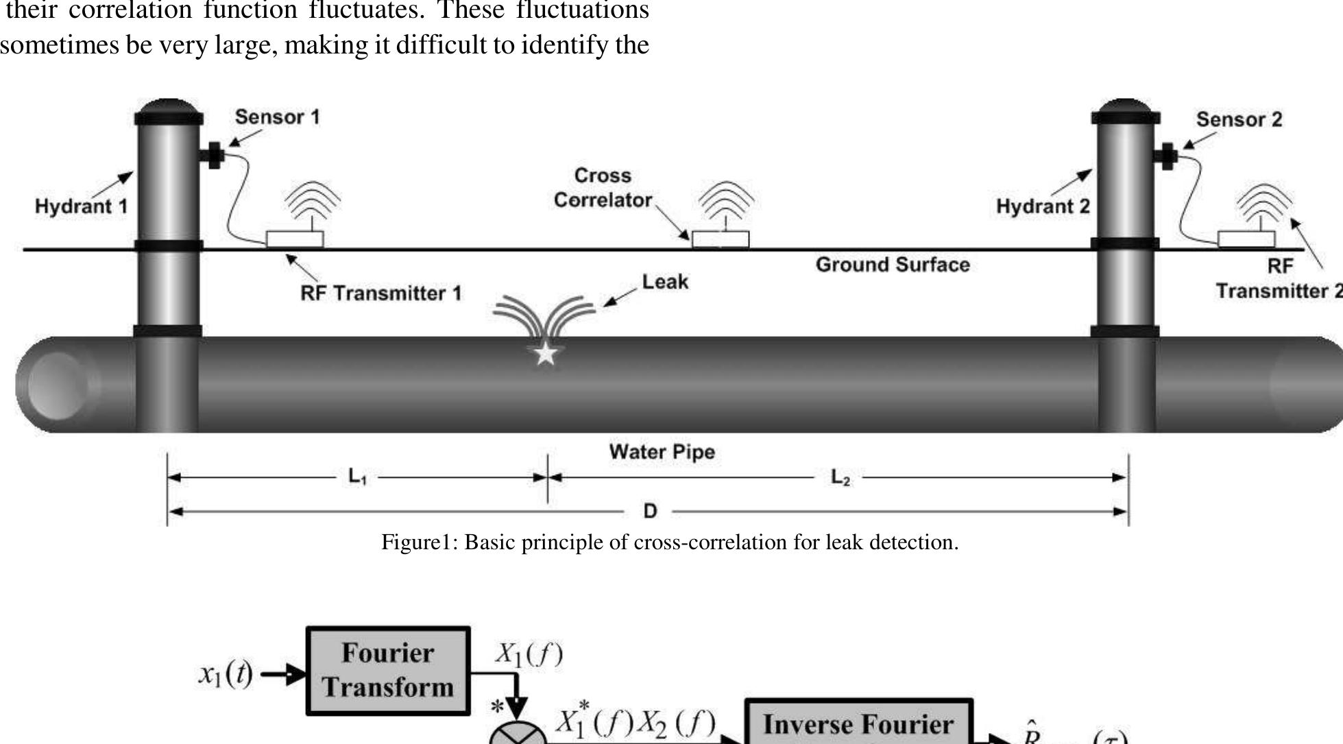 Schematic diagram of implementing cross-correlation of leak