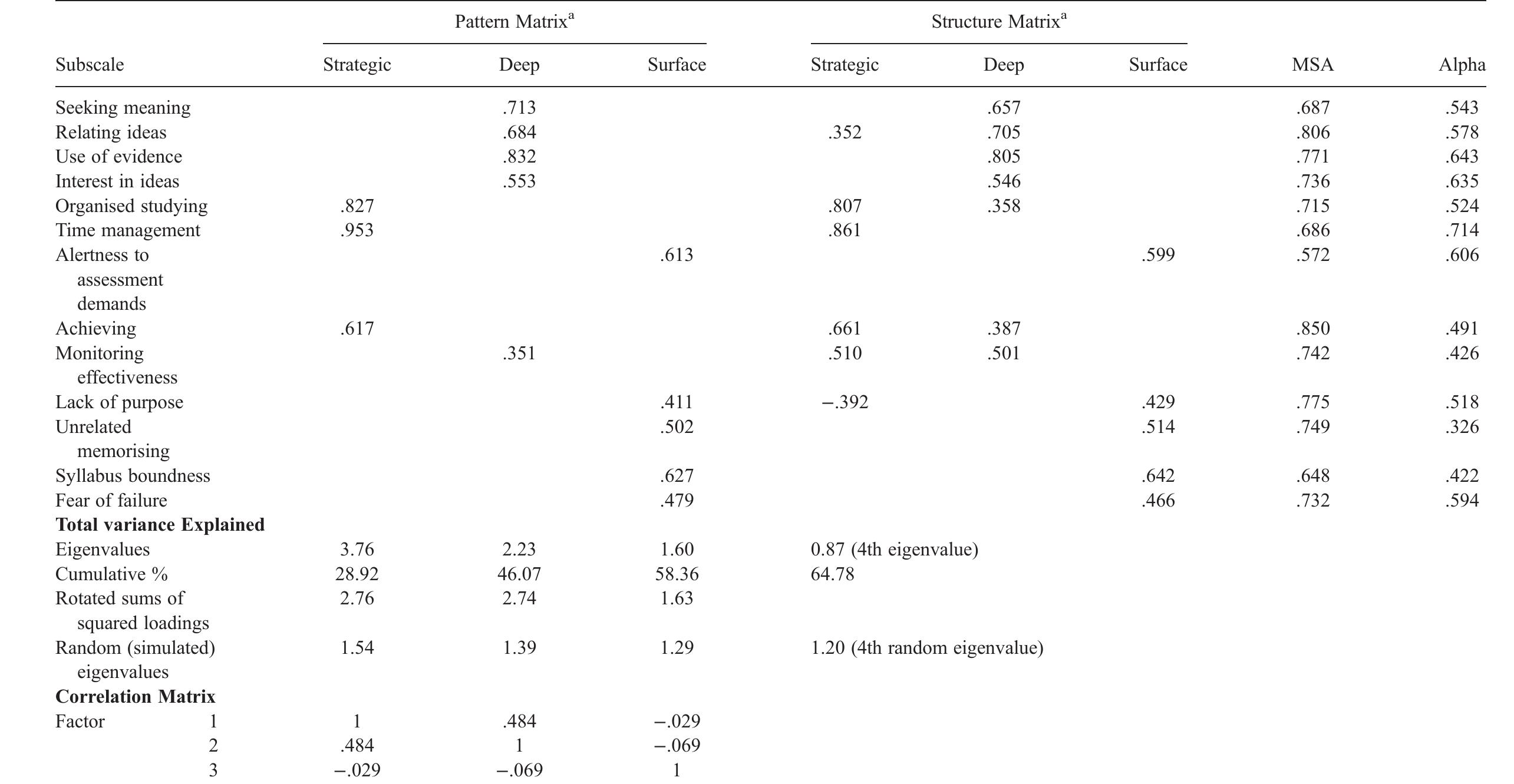 Efa (principal components analysis with promax rotation),